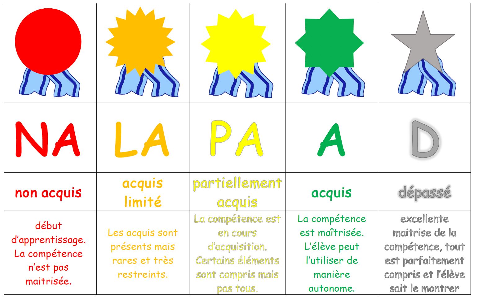 Une autre façon d'évaluer : les badges de réussite - La maîtresse ...