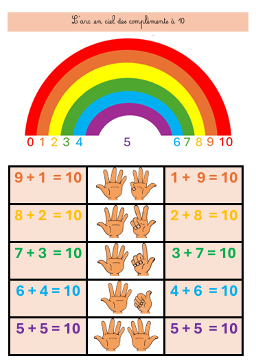 Les compléments à 10 - Dans ma valise FLS